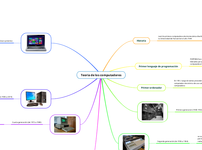 Teoria de los computadores - Mind Map
